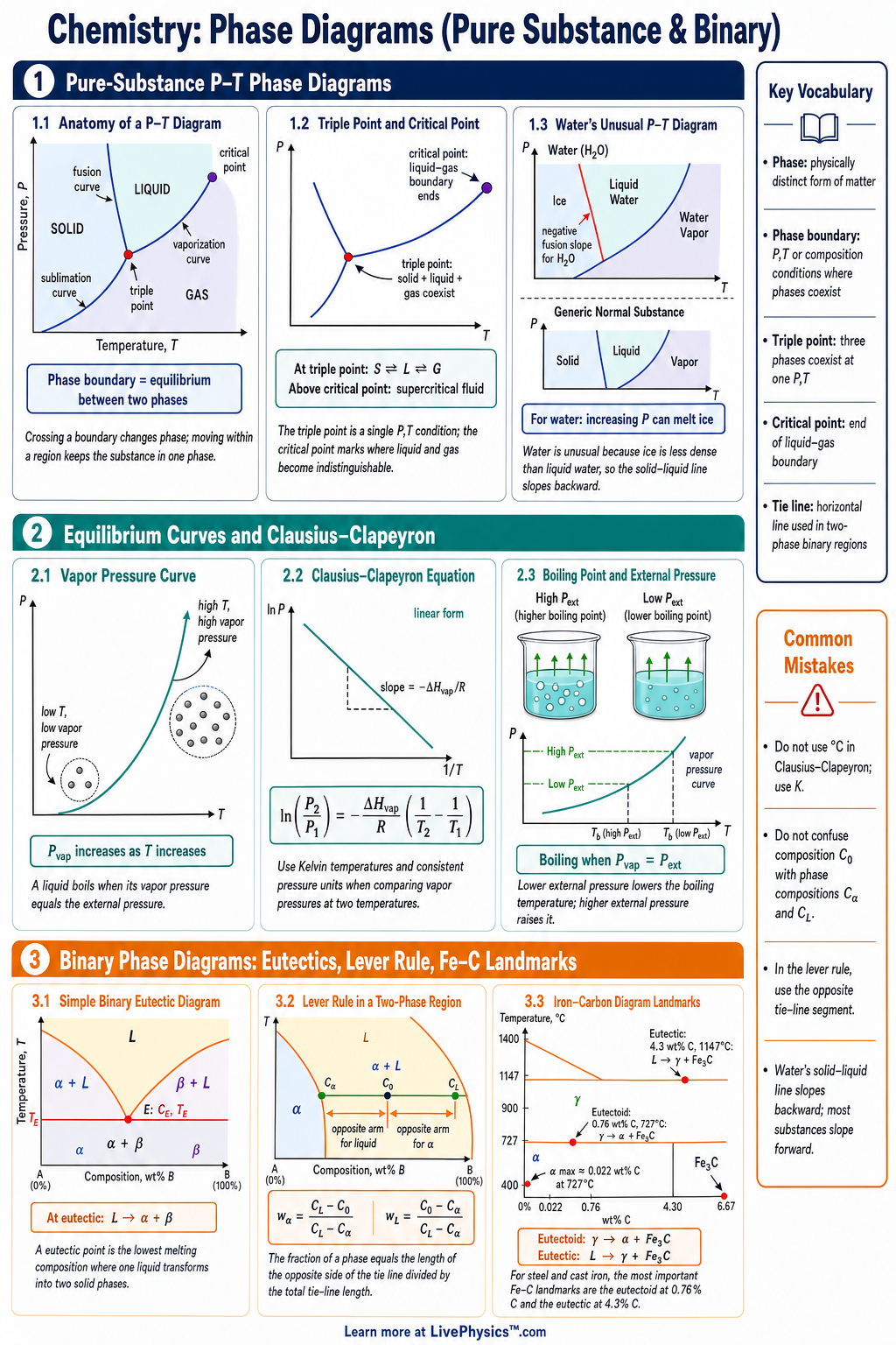 Phase Diagrams (Pure Substance & Binary) Cheat Sheet | LivePhysics™