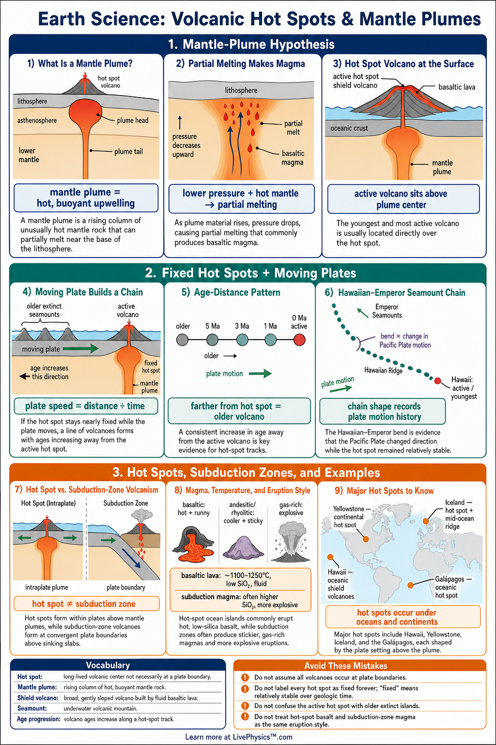 Volcanic Hot Spots & Mantle Plumes Cheat Sheet | LivePhysics™