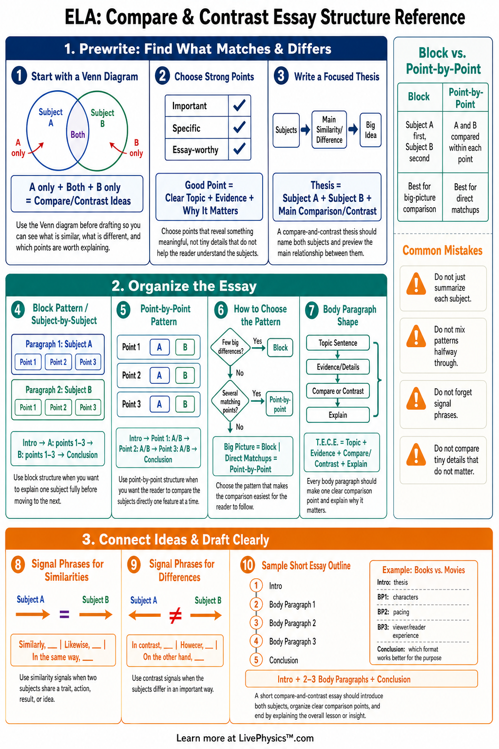 Compare & Contrast Essay Structure Reference Cheat Sheet | LivePhysics™