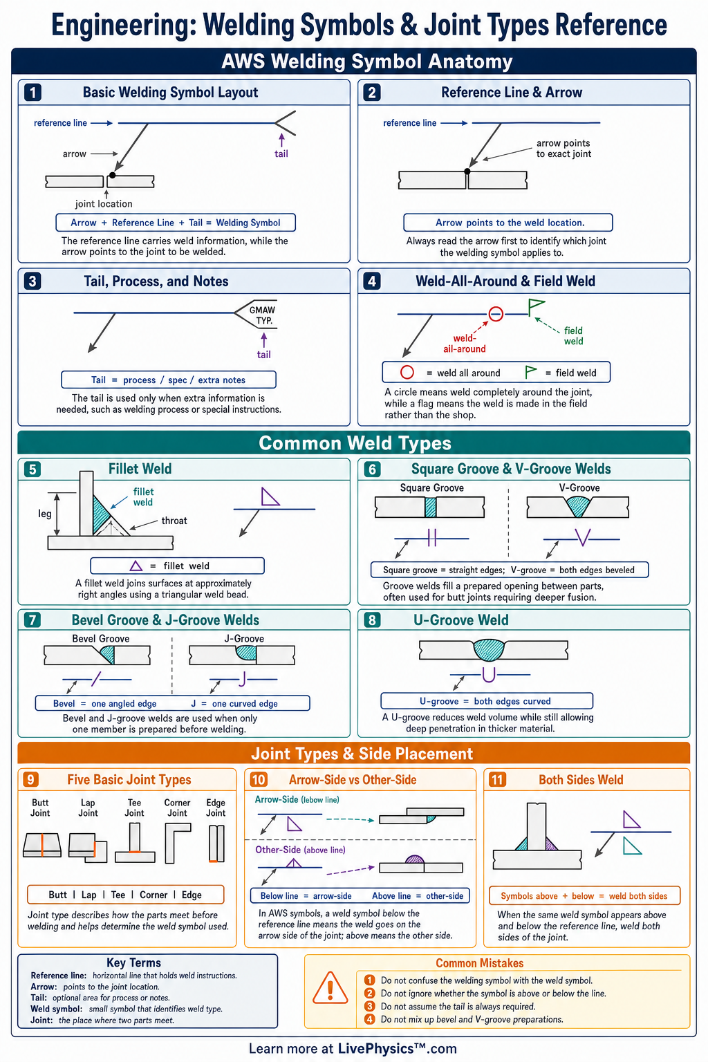 Welding Symbols & Joint Types Reference Cheat Sheet | LivePhysics™