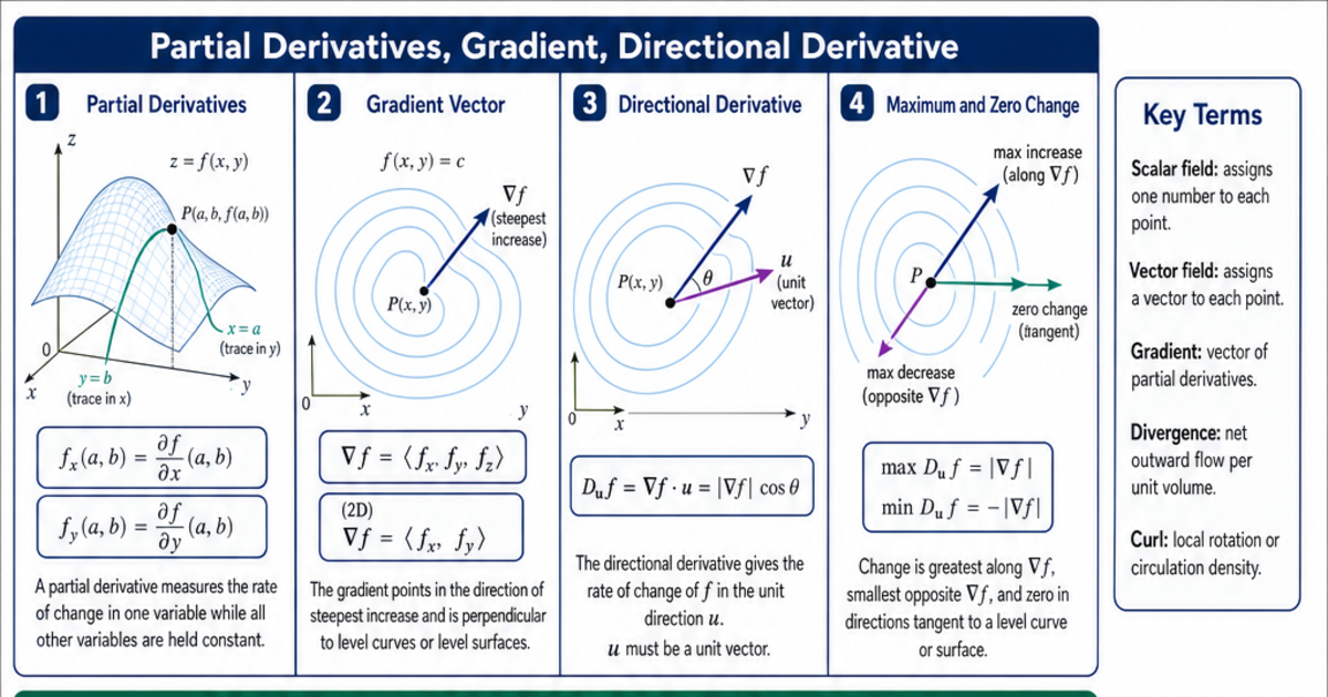 Multivariable Calculus Gradient, Divergence, Curl Cheat Sheet ...