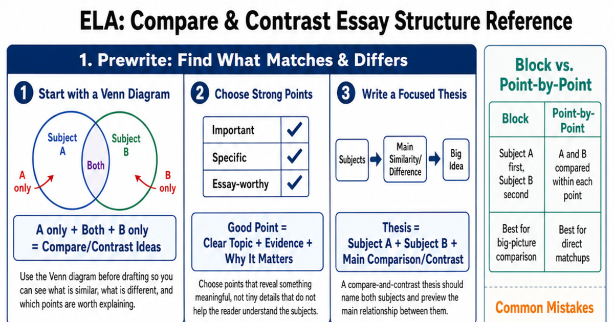 Compare & Contrast Essay Structure Reference Cheat Sheet | LivePhysics™