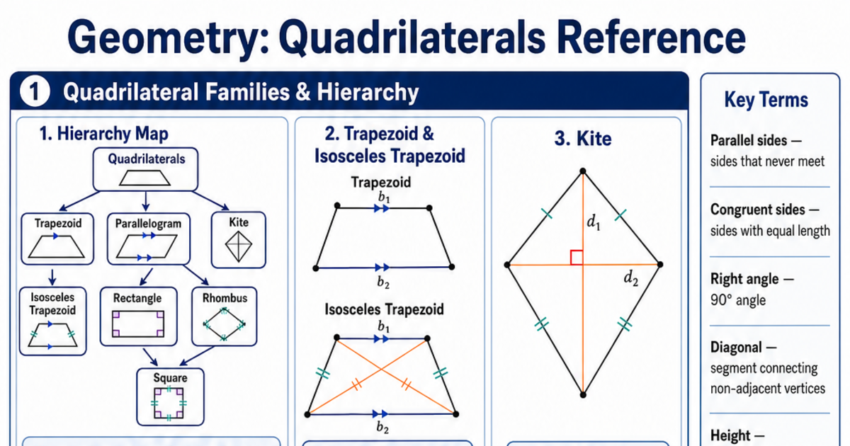 Quadrilaterals Reference Cheat Sheet | LivePhysics™