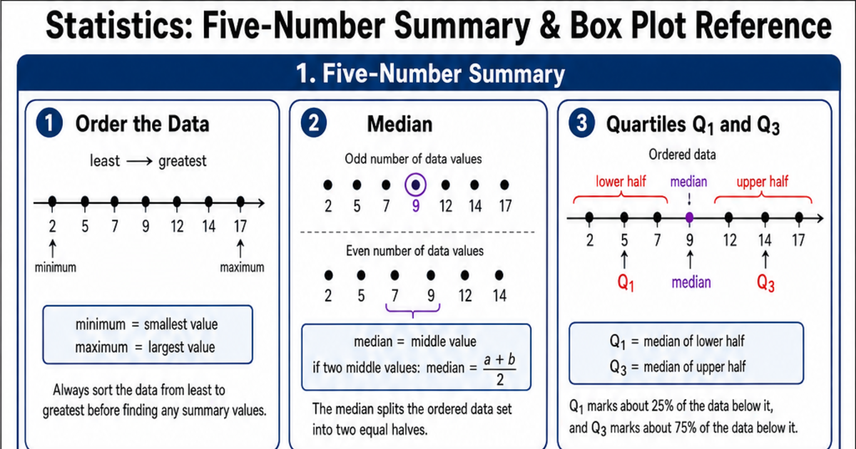 Five-Number Summary & Box Plot Reference Cheat Sheet | LivePhysics™