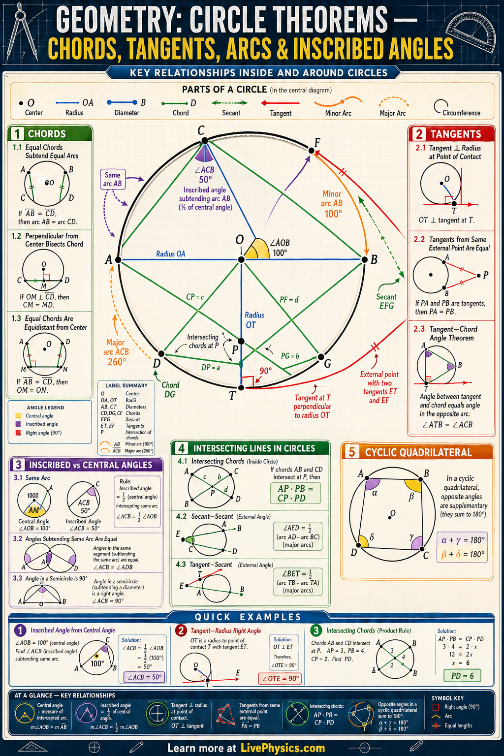 Circle Theorems Infographic | LivePhysics