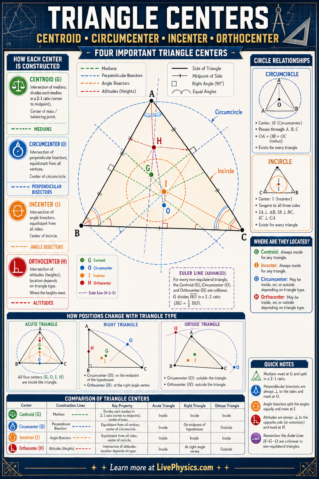 Triangle Centers Infographic | LivePhysics